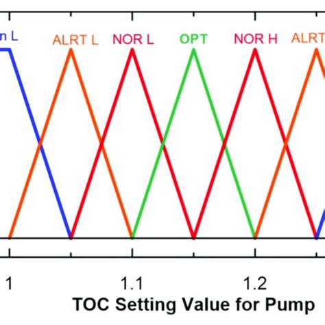 Membership Function Of Time Overcurrent Relay 51 For Motor Download Scientific Diagram