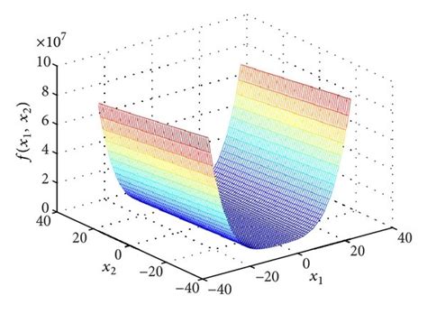 An Illustration For 2 Dimensional Landscapes Of The Test Functions A