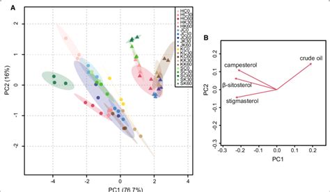 Score A And Loading B Plots Of Principal Component Analysis For
