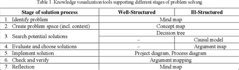 Table 1 From Visual Modeling For Exploratory Problem Solving On