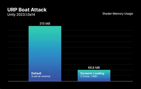 Improvements To Shader Build Times And Memory Usage In 2021 Lts