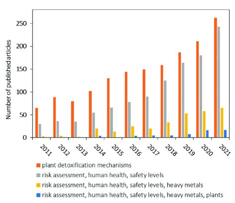 A Structured Literature Review According To Data From Web Of Science Download Scientific