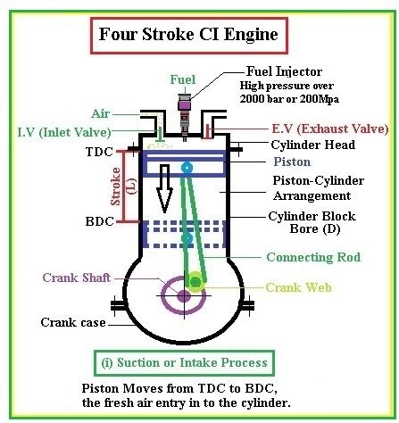 Diagram Of Compression Ignition Engine Mechanical Technology