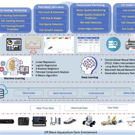 Aiot Requirement Framework For Smart Aquaculture Download Scientific Diagram
