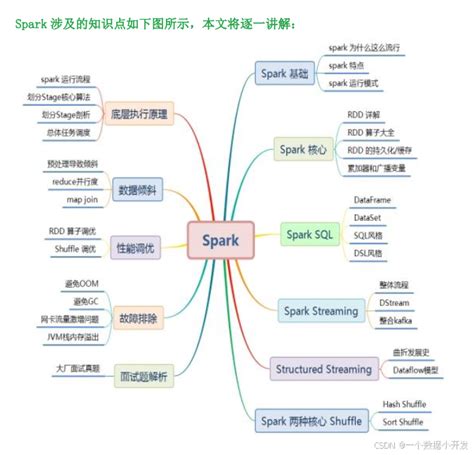 Spark全网最全总结 Csdn博客