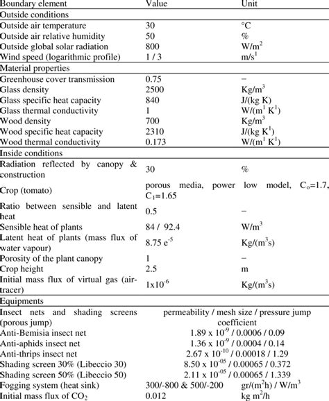 Boundary Conditions Used In Cfd Model Download Scientific Diagram