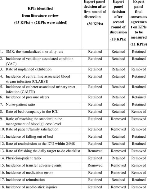 Selection And Development Of Kpis Download Scientific Diagram