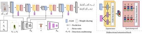 Figure 4 From Bidirectional Temporal Diffusion Model For Temporally Consistent Human Animation