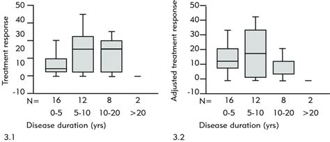 Boxplots With Median Value Horizontal Bar 25th 75th Interquartile