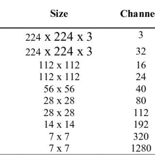 Performance Of EfficientNet Lite Models Download Scientific Diagram