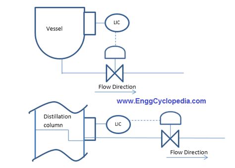 How Level Control Valves Work EnggCyclopedia