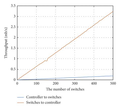 The Resource Consumption Of Saia System Under Different Network Sizes
