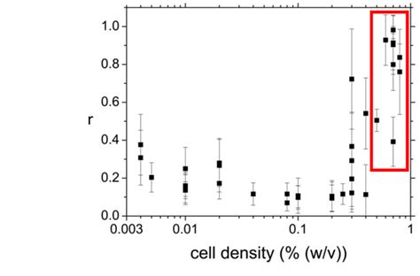 Time Averaged Kuramoto Order Parameter K For Experiments At Different Download Scientific
