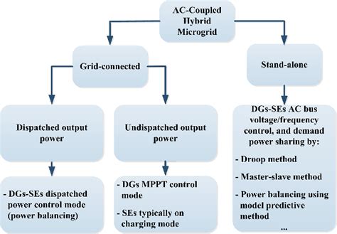 Figure 1 From Overview Of Power Management Strategies Of Hybrid Ac Dc Microgrid Semantic Scholar