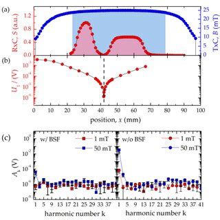 Signal Acquisition And Excitation Cancellation With Benchtop MPS