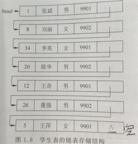 数据结构学习笔记——存储结构和数据运算 数据运算的实现是基于数据的逻辑结构的 csdn博客