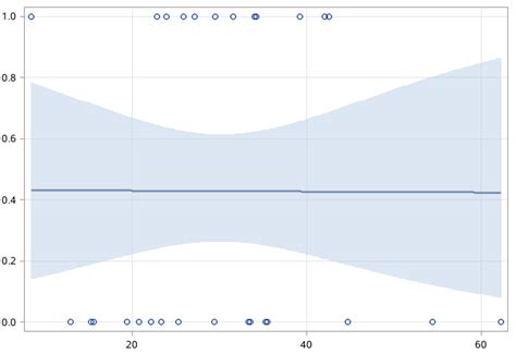 How To Modify The Data Range Of Effect Plots In Proc Logistic Sas