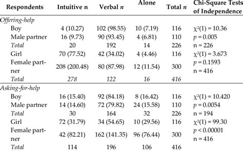 Comparisons Of The Same Sex Respondents By Intuitive And Verbal Means