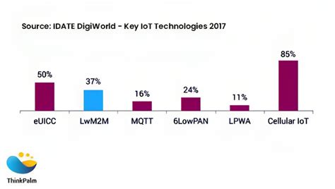 LwM M Protocol In IoT What Is It Why Is It Important