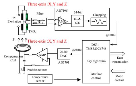 internal electronic system structure diagram of tmr marine magnetometer