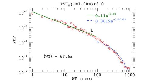 python add power law and exponential fit based on chi square error