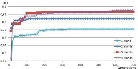 Iae Convergence For The First Objective Function Of1 Download