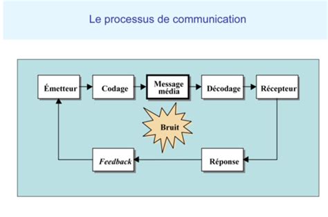 Kaarten Marketing C10 La Communication Quizlet