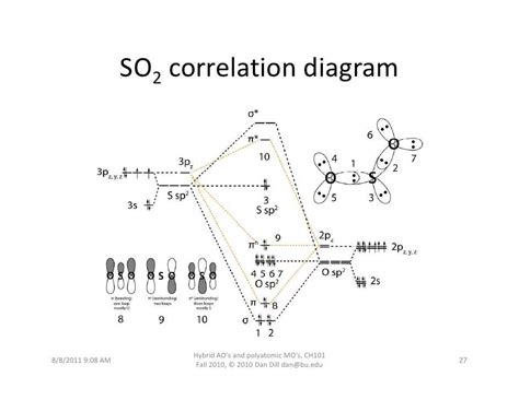 Unveiling The Orbital Diagram Of Sulphur