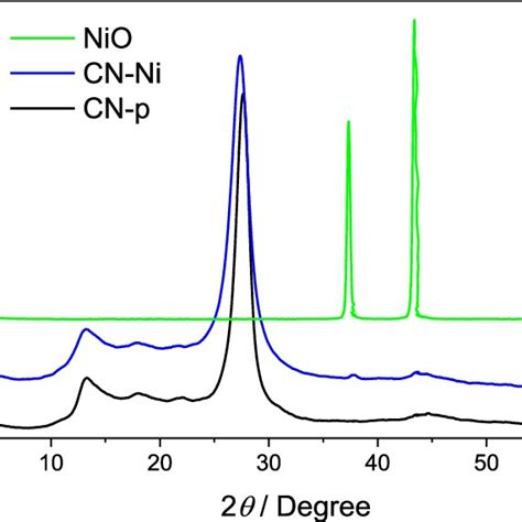 Xrd Pattern Of Cn P Cn Ni And Nio Download Scientific Diagram