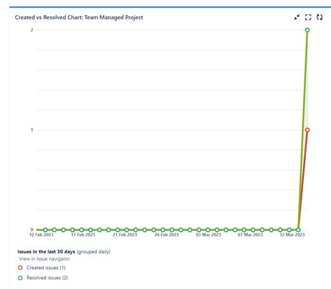 solved created vs resolved chart doesn t show resolved