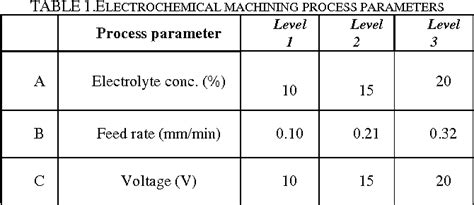 Table 1 From Multi Objective Optimization Of Electrochemical Machining Of En31 Steel By Grey