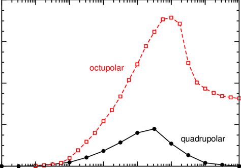 maximal lyapunov exponent for 100 ion systems download scientific