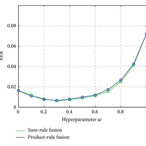 Roc Curves For The Fusion Rules Training Data Download Scientific Diagram