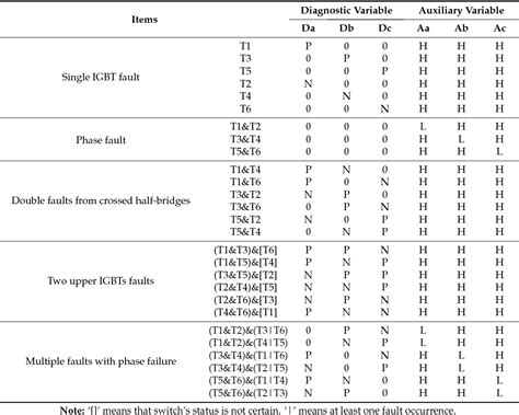 Table 2 From A New Diagnostic Algorithm For Multiple Igbts Open Circuit
