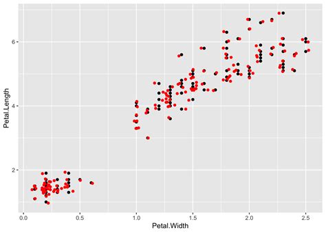 Using Ggplot To Produce Meaningful Plots Common Geoms