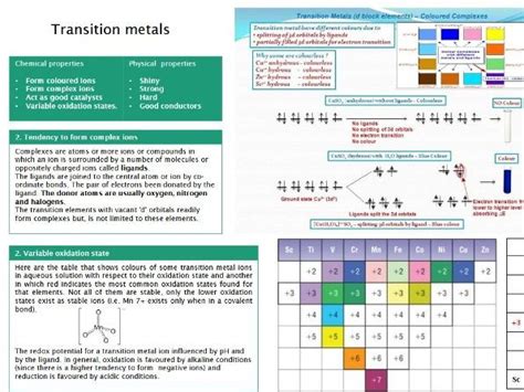 Transition Metals And Complexes Teaching Resources