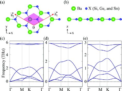 A Top And B Side Views Of The Lattice Structure For Bax X Si