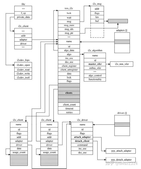 Linux I2c的四种数据结构 知乎 Linux I2c的四种数据结构 知乎