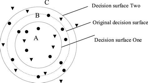flexible double threshold svdd download scientific diagram