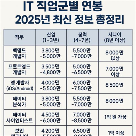 개발자 Vs 데이터 분석가 누가 더 많이 벌까
