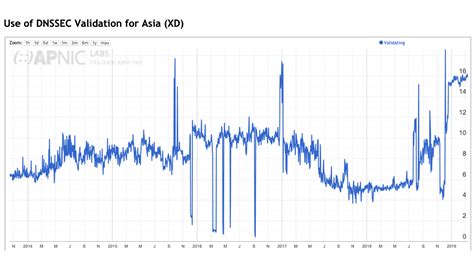 The State Of Dnssec Validation Blabs