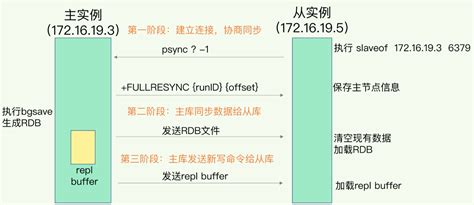 一文聊清楚redis主从复制原理 程序员seven 博客园
