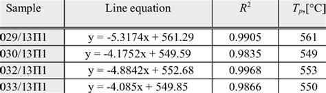 The Equation Of The Correlation Factor And The Ignition Temperature Download Table
