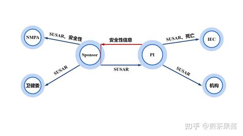 Gcp解读（三）——临床试验过程的susar如何确定与报告？ 知乎