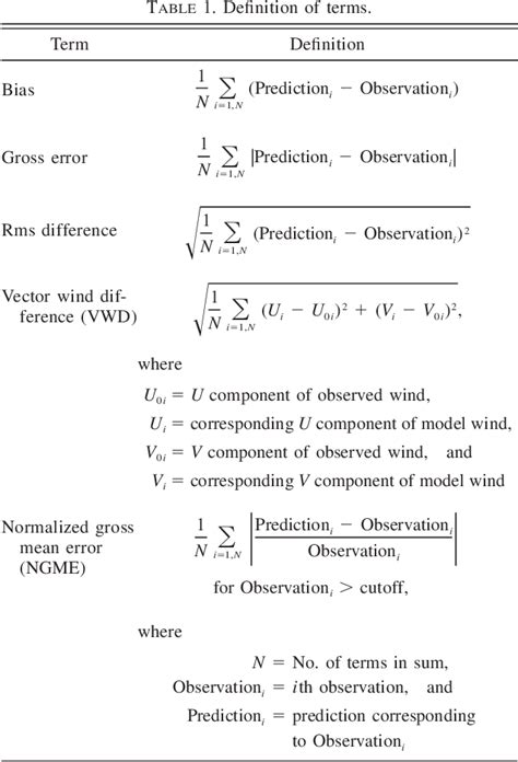 Table 1 From Evaluation Of A Data Assimilation Technique For A Mesoscale Meteorological Model