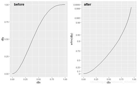 Ggplot坐标轴形式转换ggplot X Y轴转换 Csdn博客