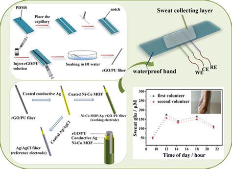 Highly Stretchable Wearable Electrochemical Sensor Based On Ni Co Mof Nanosheet Decorated Agrgo