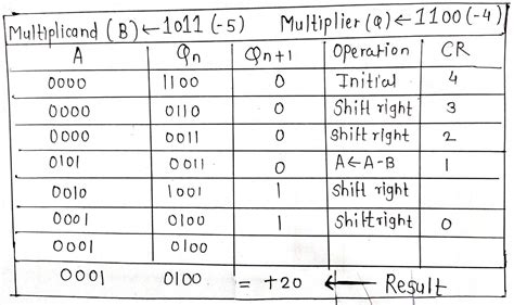 explain the booth s algorithm in depth with the help off low chart