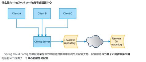 springcloud config分布式配置 访问远程仓库gitee 醒醒起来 博客园