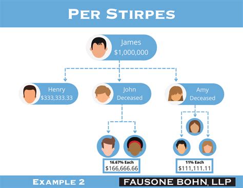 What Is Per Stirpes In A Beneficiary Designation At Henry Koehler Blog